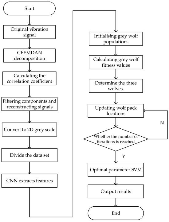 Rolling Bearing Fault Diagnosis Based on CEEMDAN and CNN-SVM