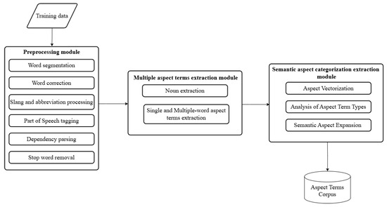 Applied Sciences | Free Full-Text | A Knowledge-Driven Approach for Automatic Semantic Aspect ...