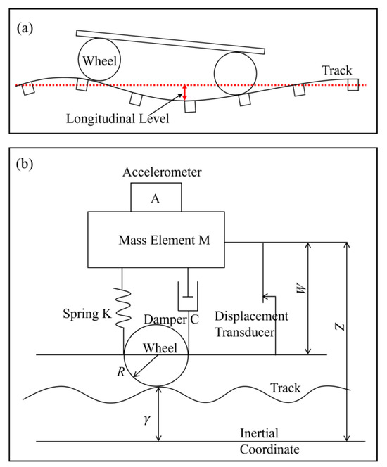 Railway Track Tamping Maintenance Cycle Prediction Model Based on Power-Time-Transformed Wiener ...