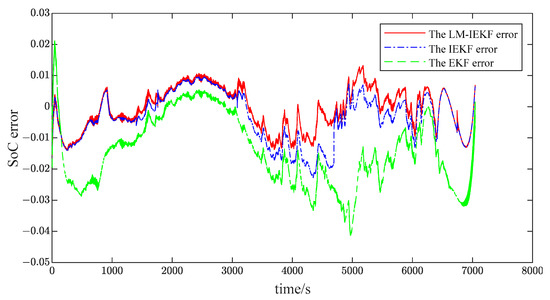 Lithium Battery SoC Estimation Based on Improved Iterated Extended Kalman Filter