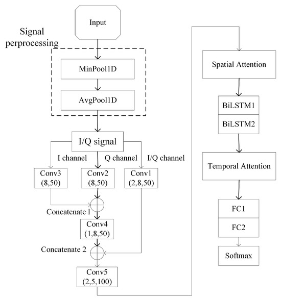 CNN-BiLSTM-DNN-Based Modulation Recognition Algorithm at Low SNR
