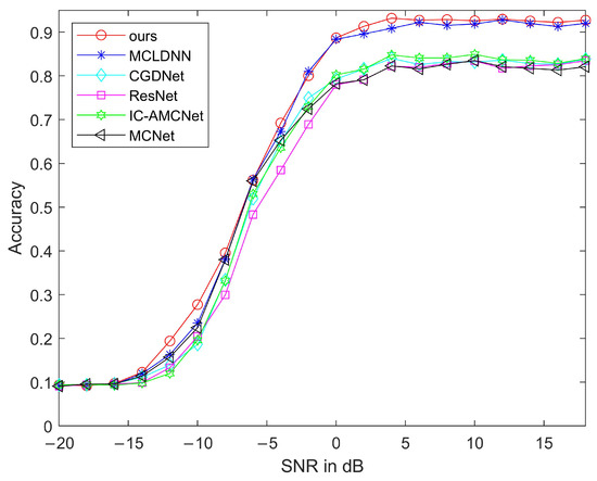 Cnn Bilstm Dnn Based Modulation Recognition Algorithm At Low Snr