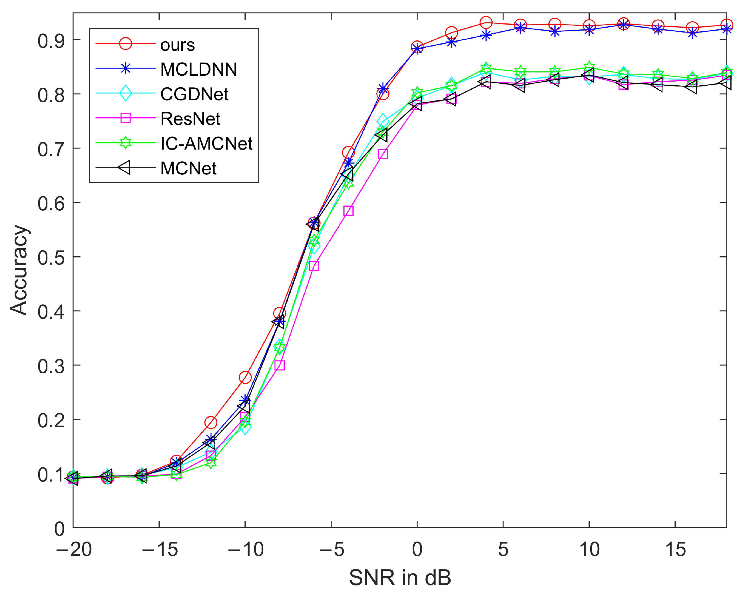 CNN-BiLSTM-DNN-Based Modulation Recognition Algorithm at Low SNR