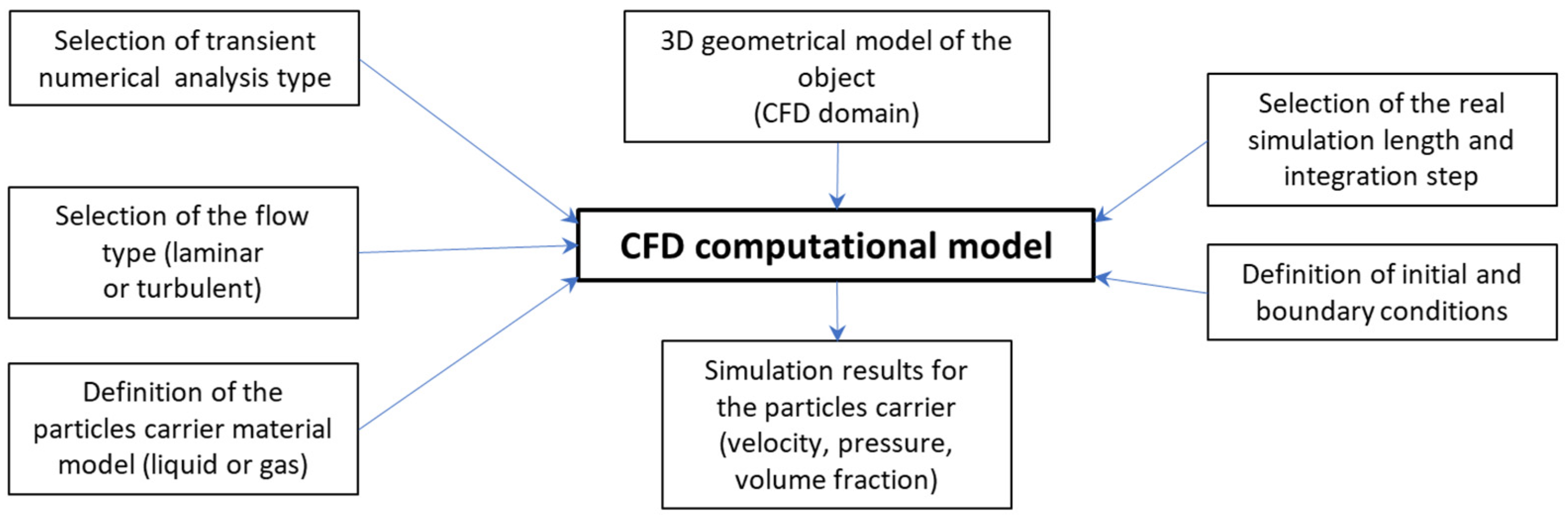 Virtual Prototyping of Bulk Material Preparation Devices in Mining ...