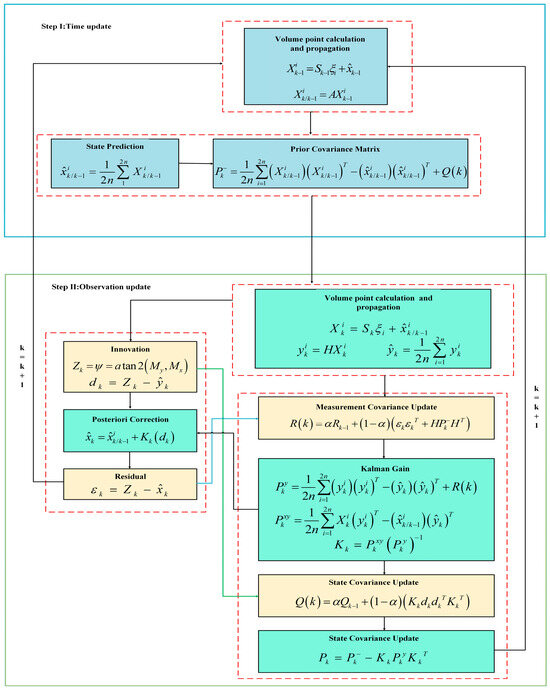 Adaptive Cubature Kalman Filter for Inertial/Geomagnetic Integrated Navigation System Based on ...
