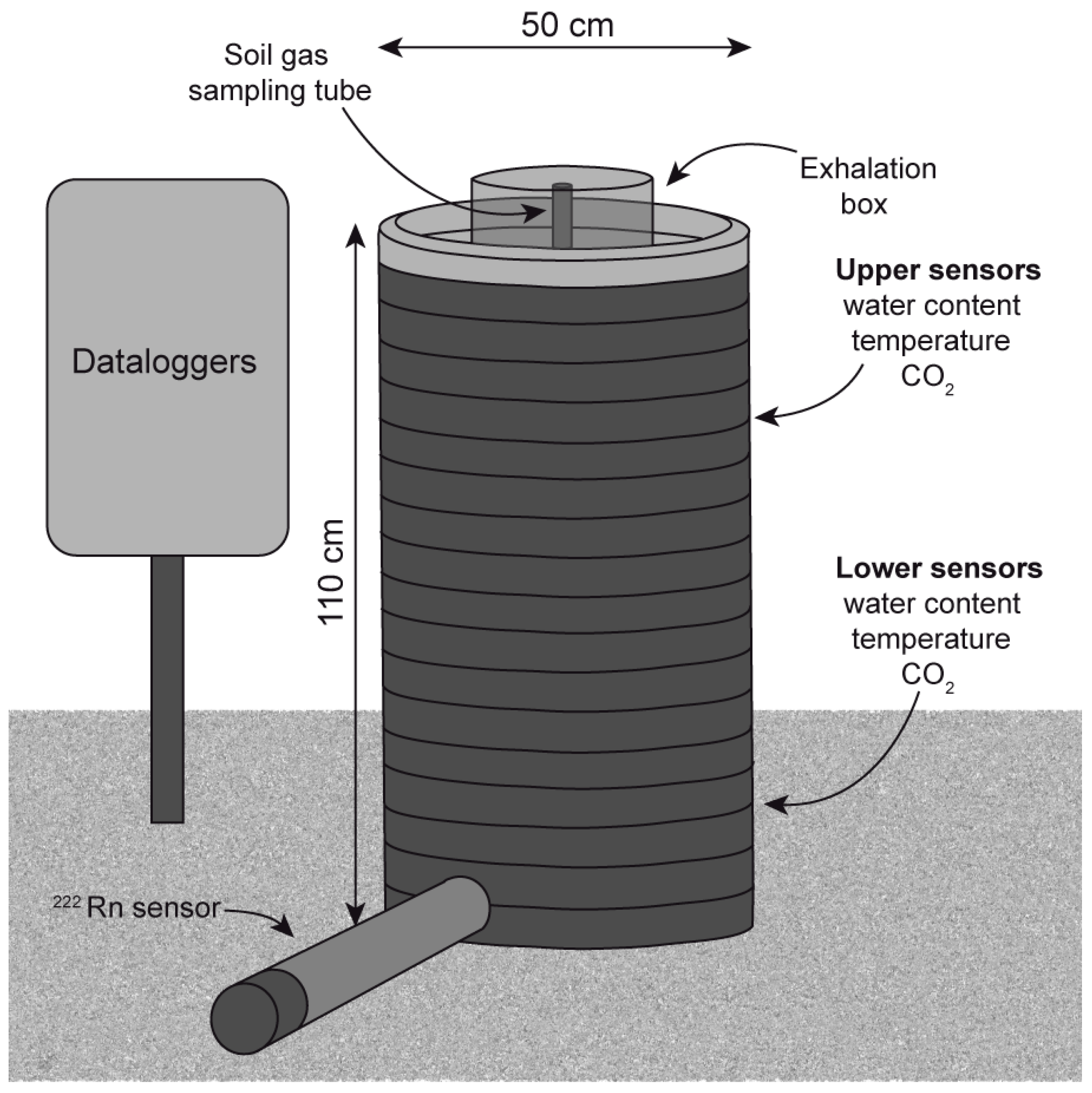Radon Dynamics in Granite and Calcareous Soils: Long-Term Experiments ...