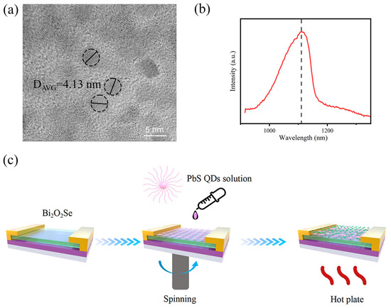 Mixed-Dimensional Heterostructure Photodetector Based on Bi2O2Se Nanosheets and PbS Quantum Dots