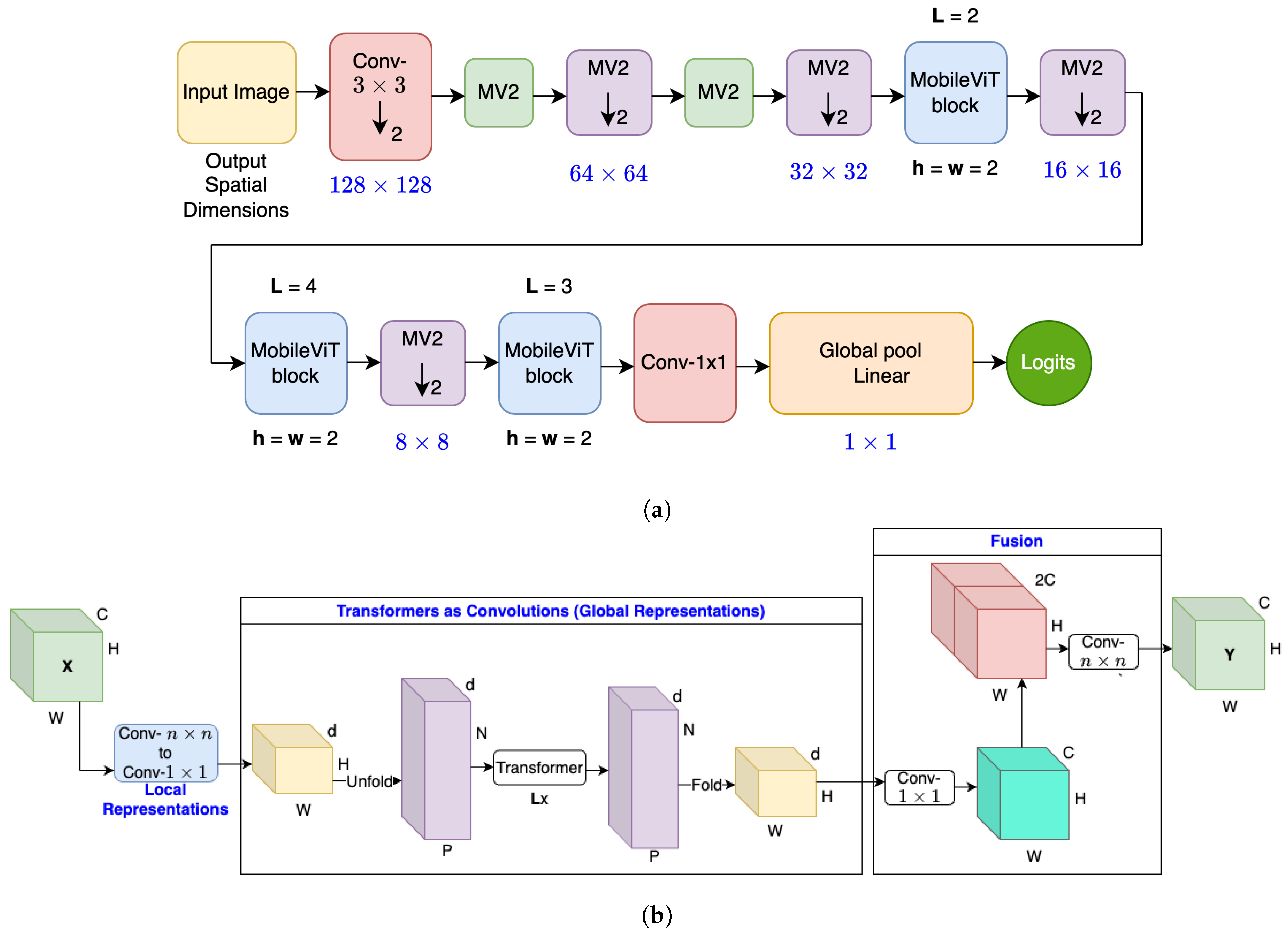 Applied Sciences | Free Full-Text | Optimizing Mobile Vision Transformers for Land Cover ...