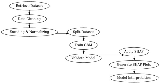 Integrating Shapley Values into Machine Learning Techniques for ...