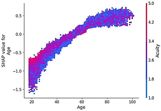Integrating Shapley Values into Machine Learning Techniques for ...
