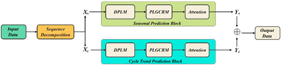 Dynamic Spatio-Temporal Adaptive Graph Convolutional Recurrent Networks ...