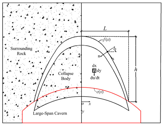 Analysis and Experimental Study on the Stability of Large-Span Caverns ...