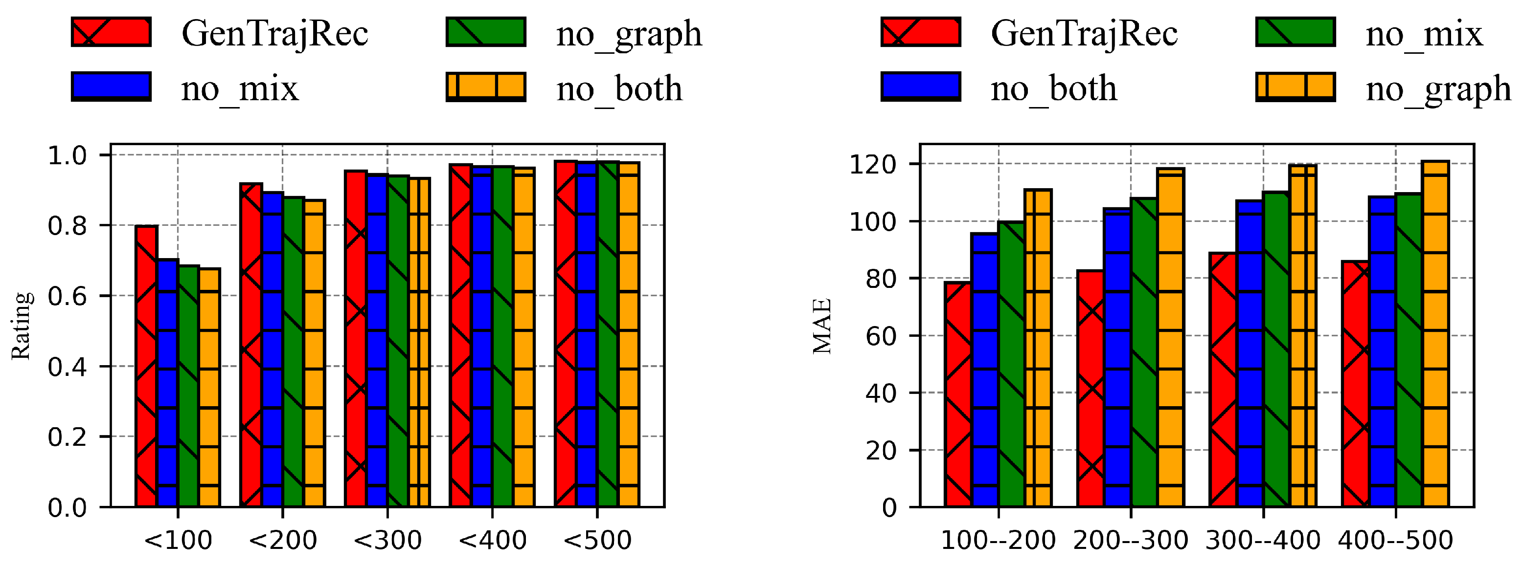 GenTrajRec: A Graph-Enhanced Trajectory Recovery Model Based on ...