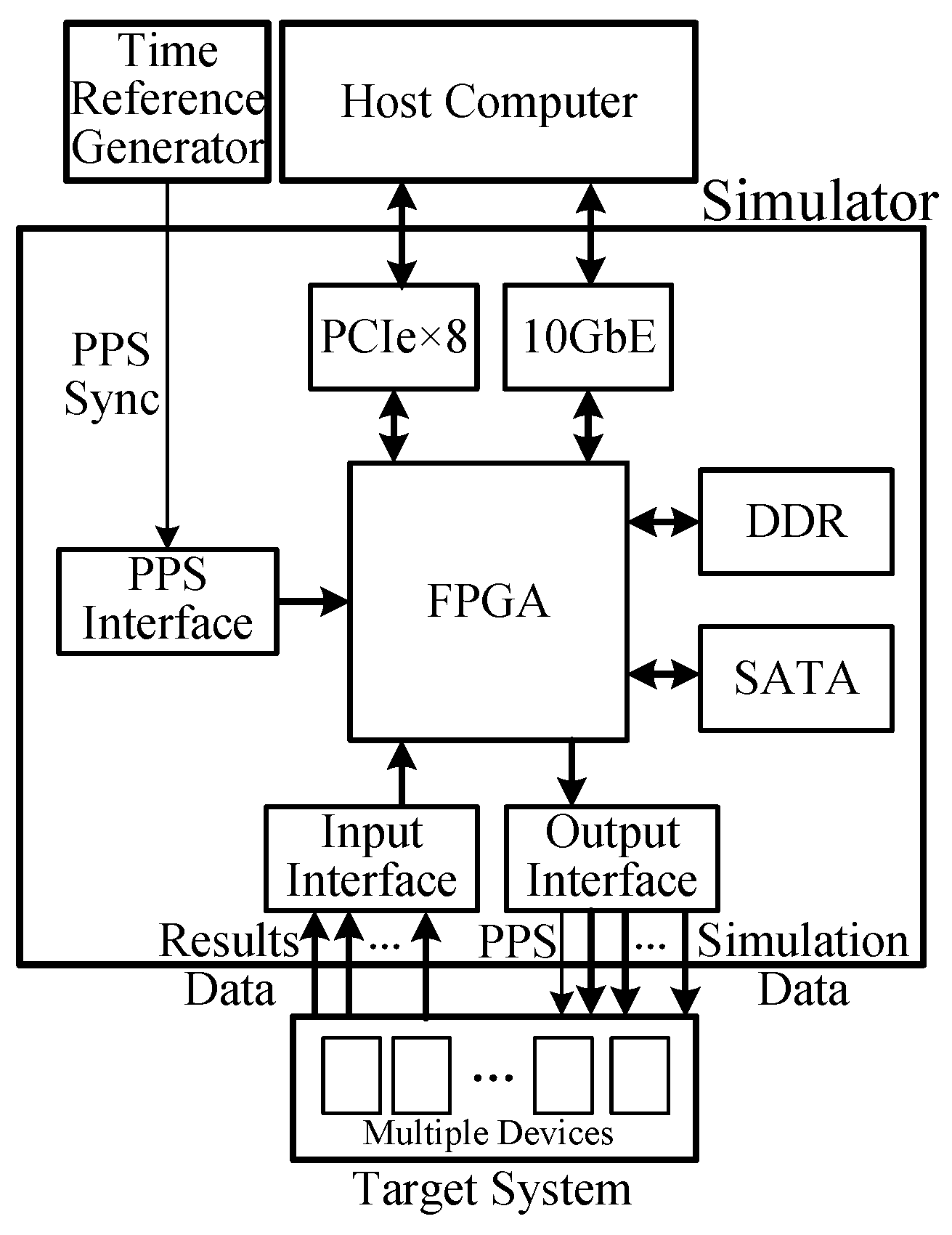 A Multi-Channel Data Simulator Based on the Time Unification System