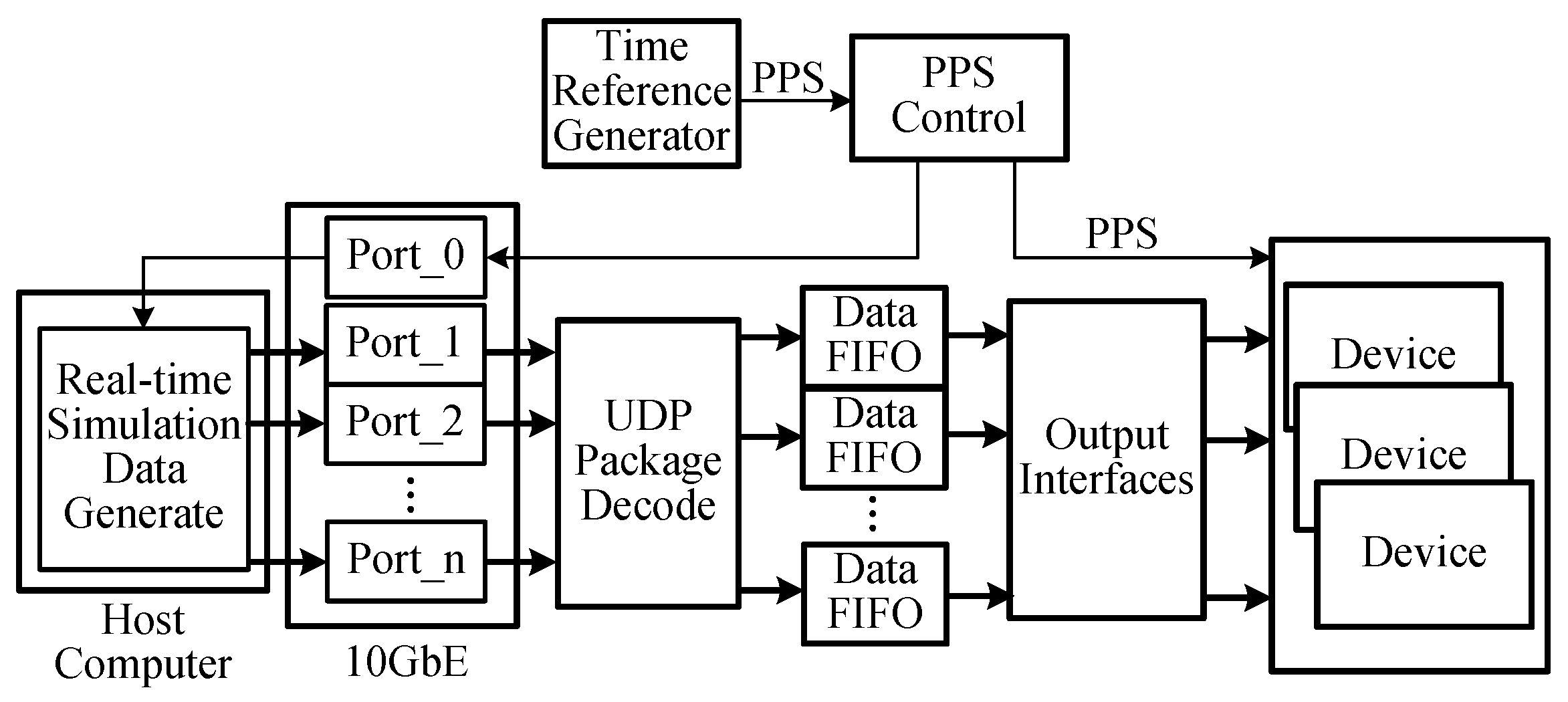 A Multi-Channel Data Simulator Based on the Time Unification System