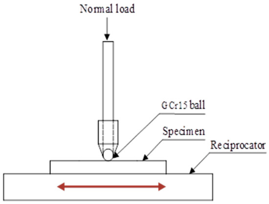 Comparative Analysis of Tribological Behavior of 45 Steel under ...