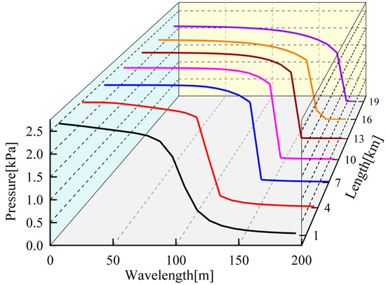 Propagation Characteristics of Initial Compression Wave Induced by 400 ...