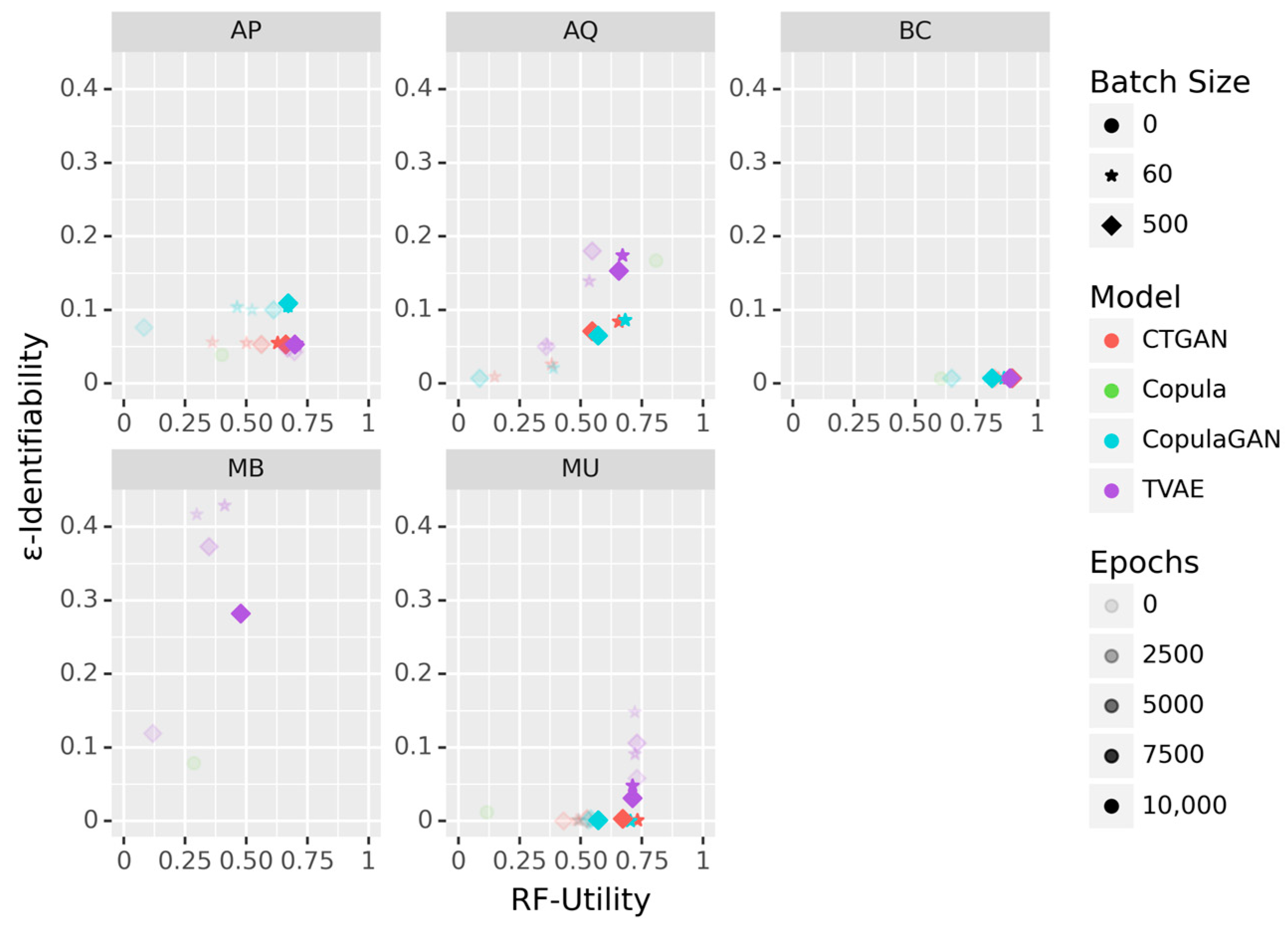 Challenges of Using Synthetic Data Generation Methods for Tabular Microdata