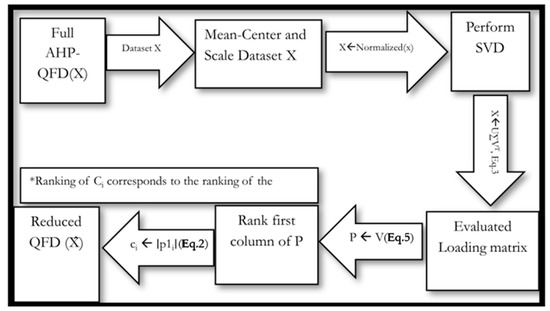 Integration of Principal Component Analysis with AHP-QFD for Improved Product Design Decision-Making