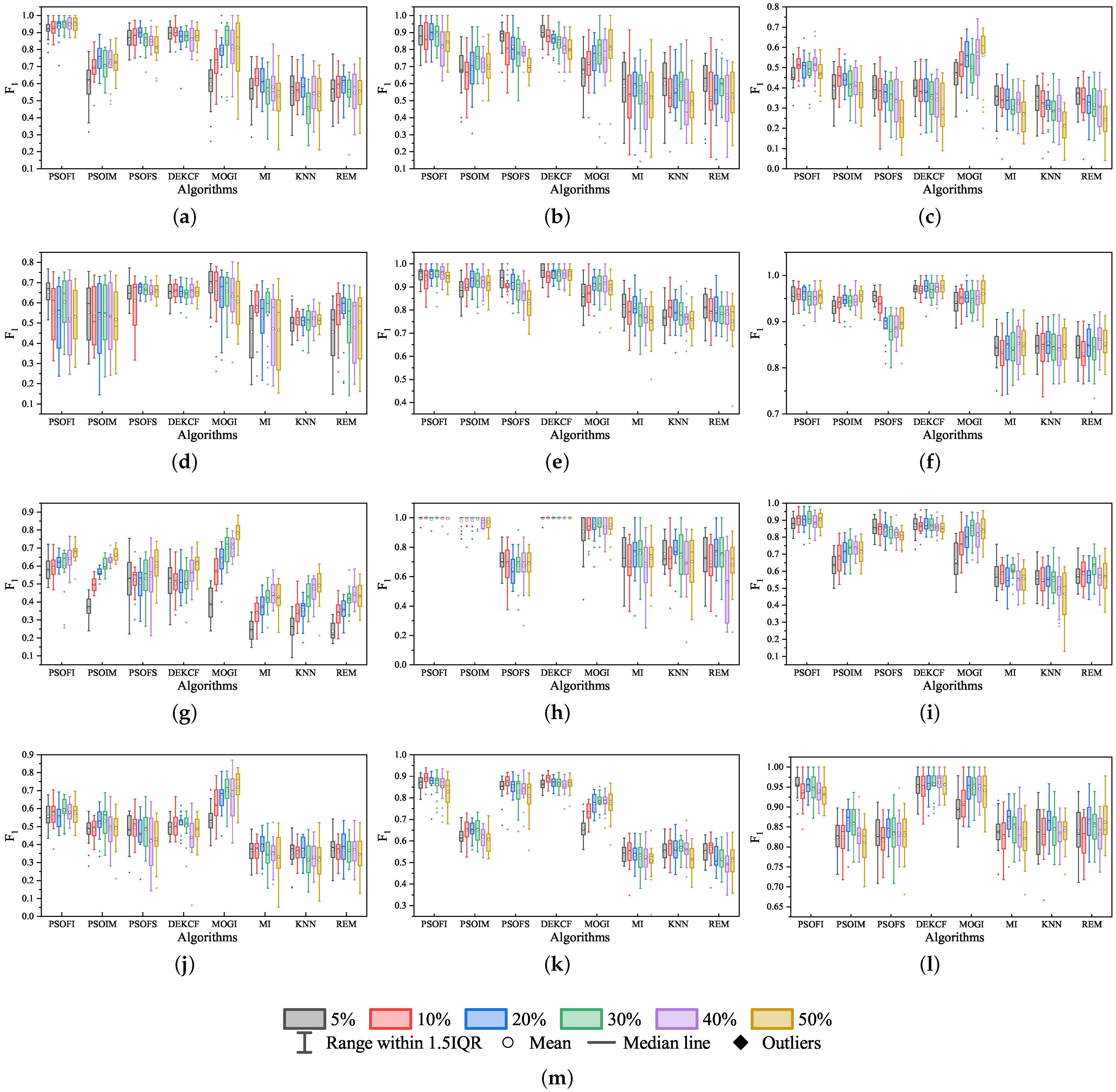 A Classification Method for Incomplete Mixed Data Using Imputation and Feature Selection
