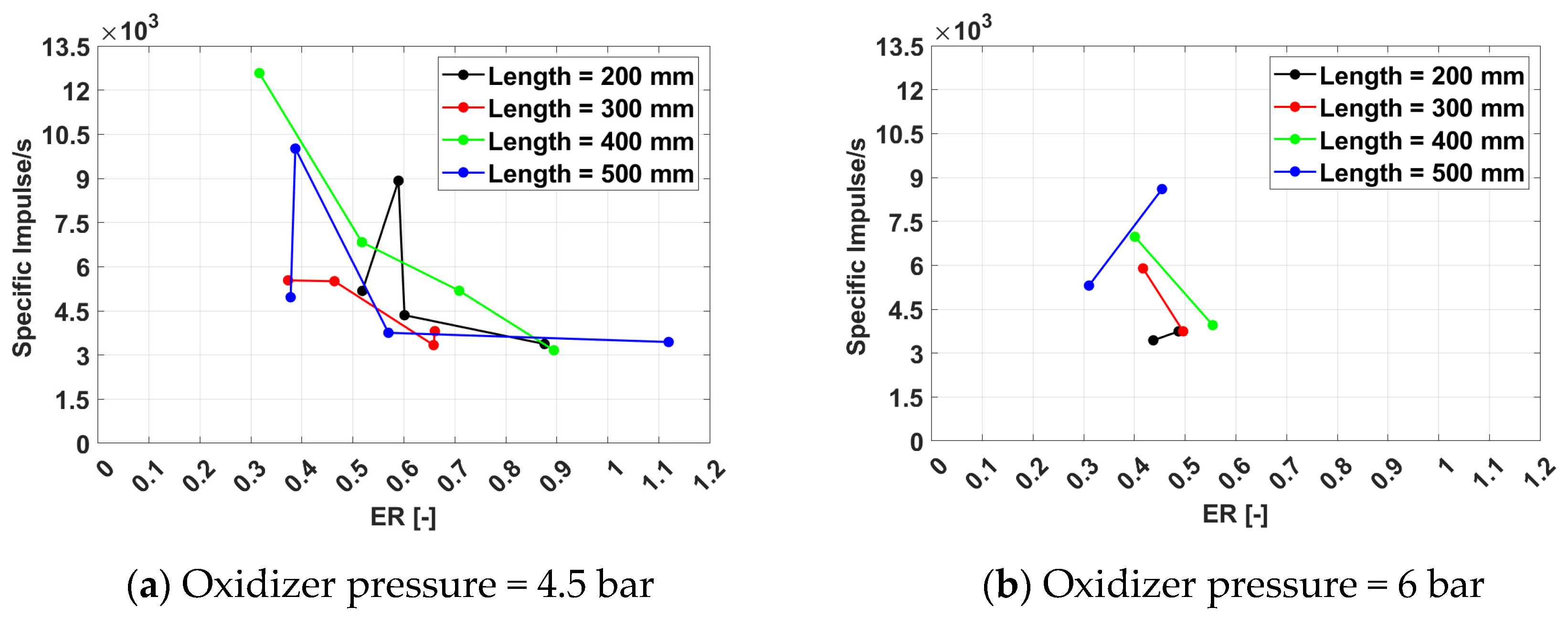 Experimental Thrust and Specific Impulse Analysis of Pulsed Detonation ...