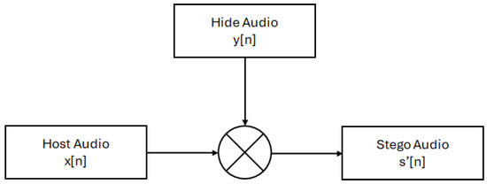 Audio Steganalysis Estimation with the Goertzel Algorithm