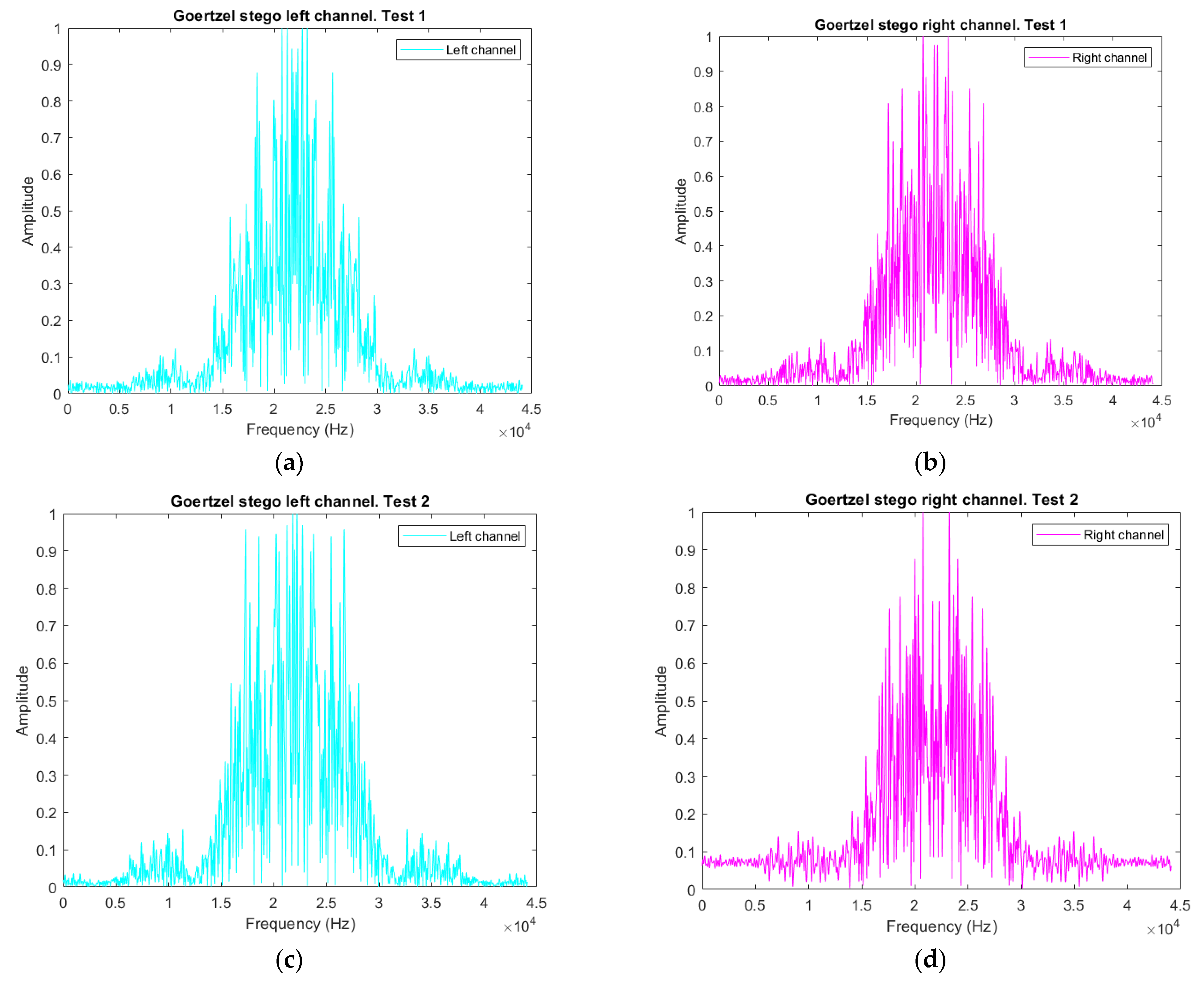 Audio Steganalysis Estimation with the Goertzel Algorithm