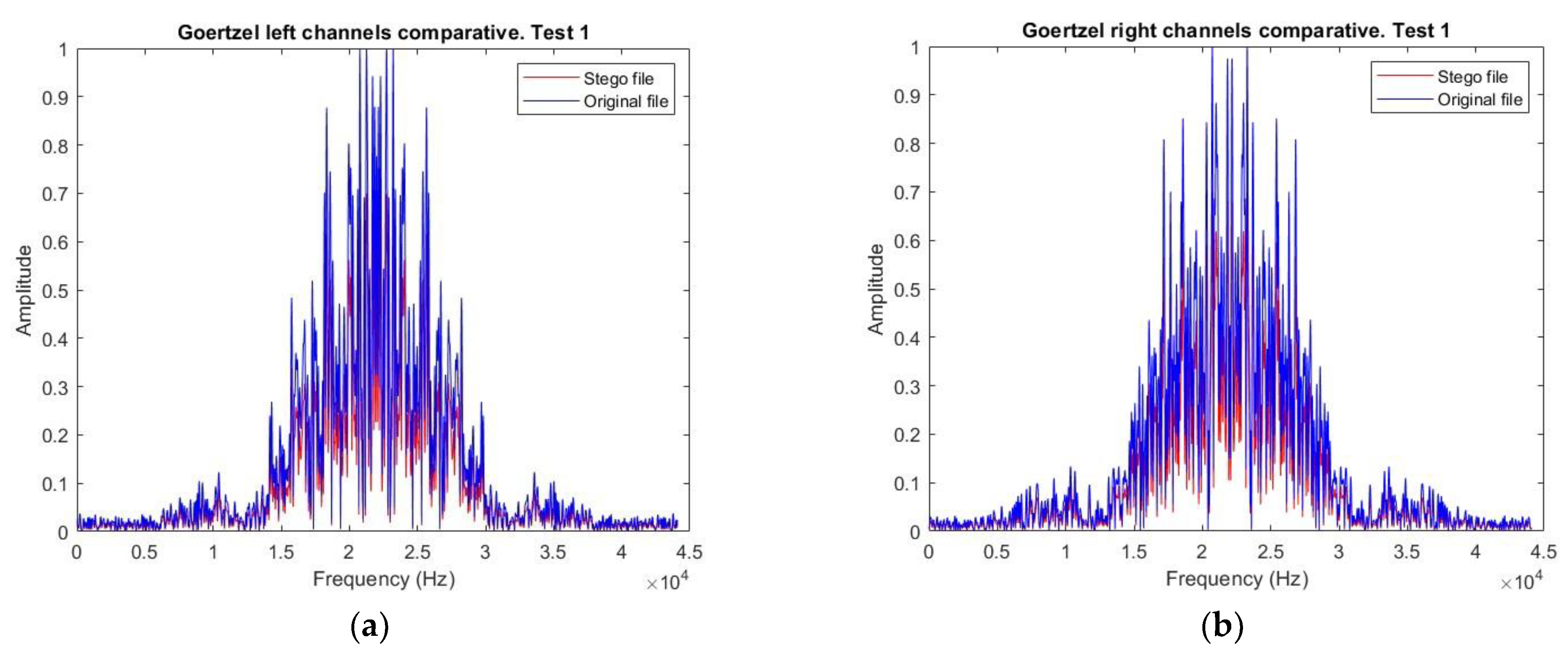Audio Steganalysis Estimation with the Goertzel Algorithm