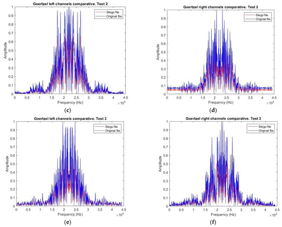Audio Steganalysis Estimation with the Goertzel Algorithm