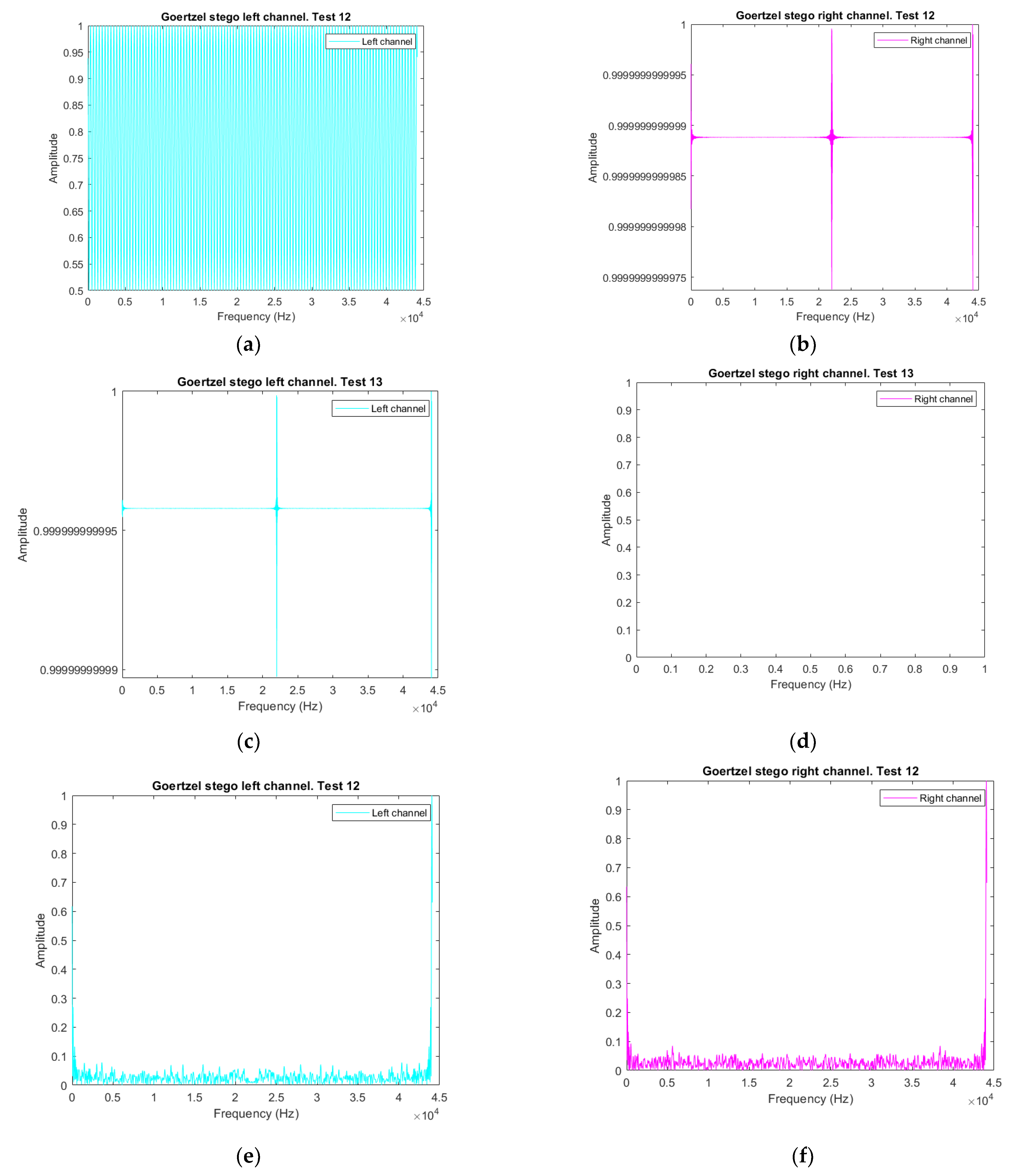 Audio Steganalysis Estimation with the Goertzel Algorithm