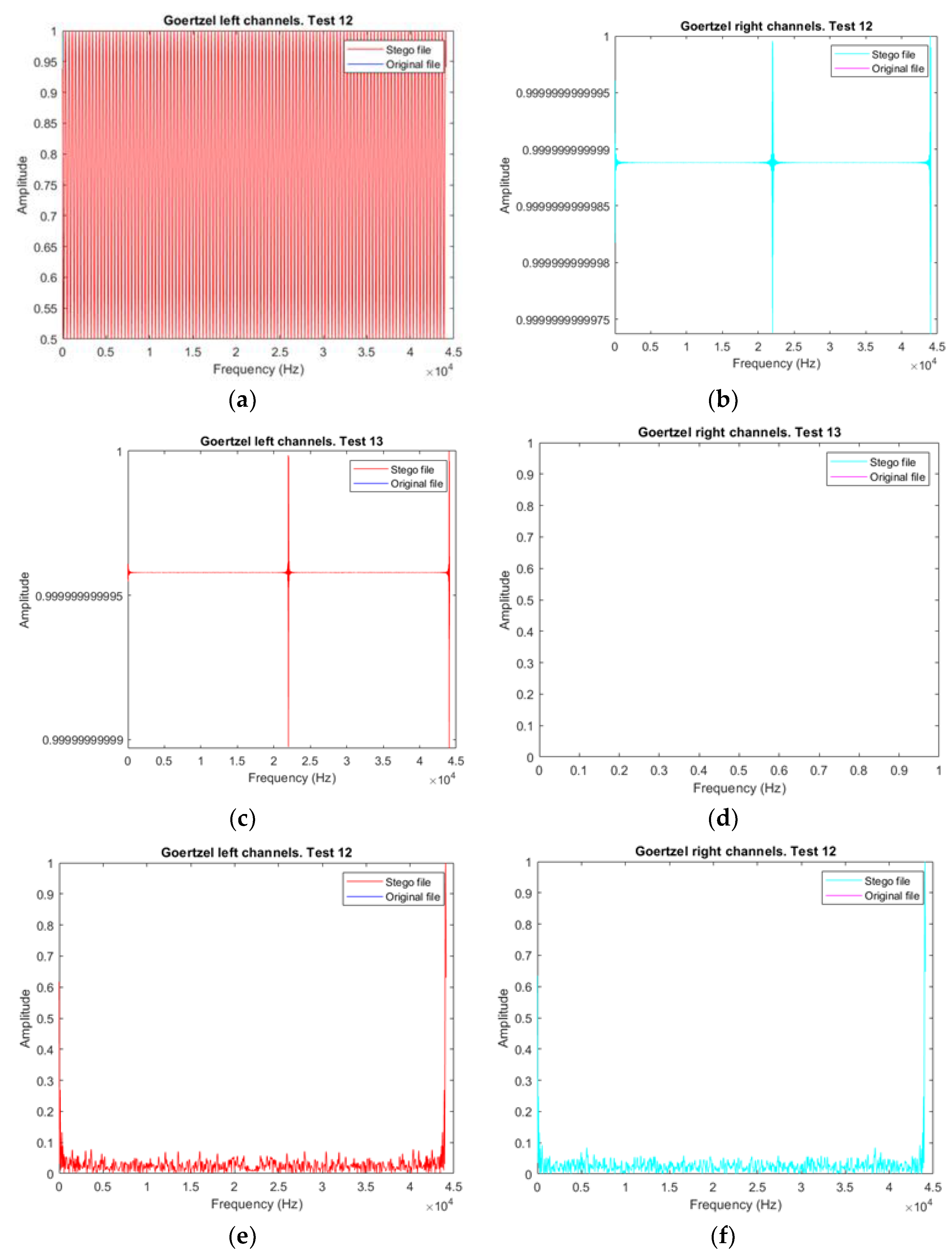 Audio Steganalysis Estimation with the Goertzel Algorithm
