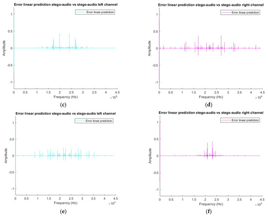 Audio Steganalysis Estimation with the Goertzel Algorithm