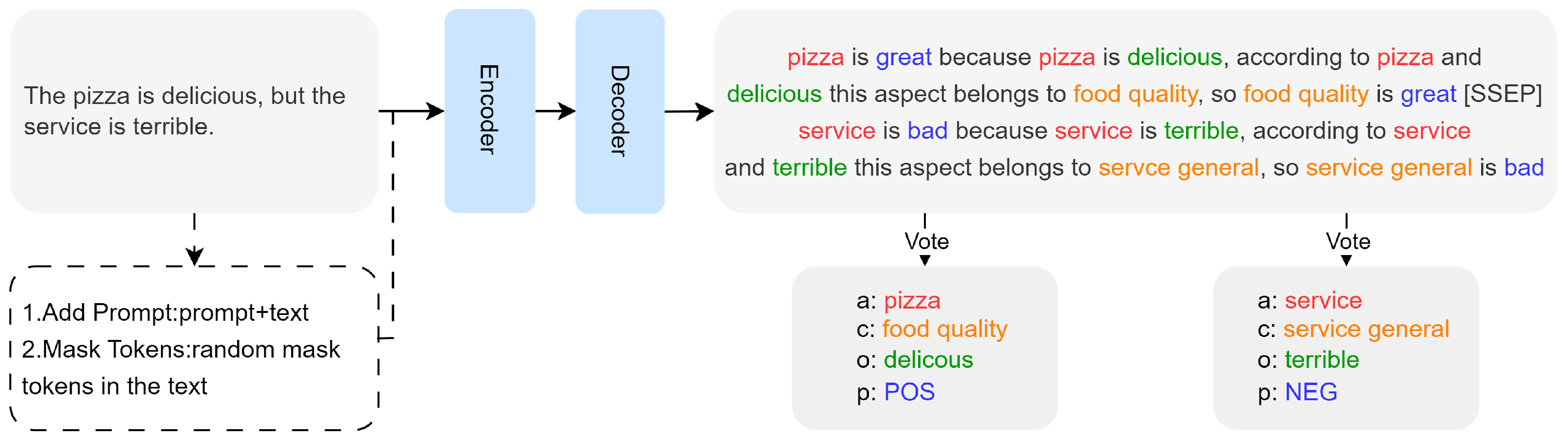Applied Sciences Free Full Text Generative Aspect Sentiment Quad Prediction With Self