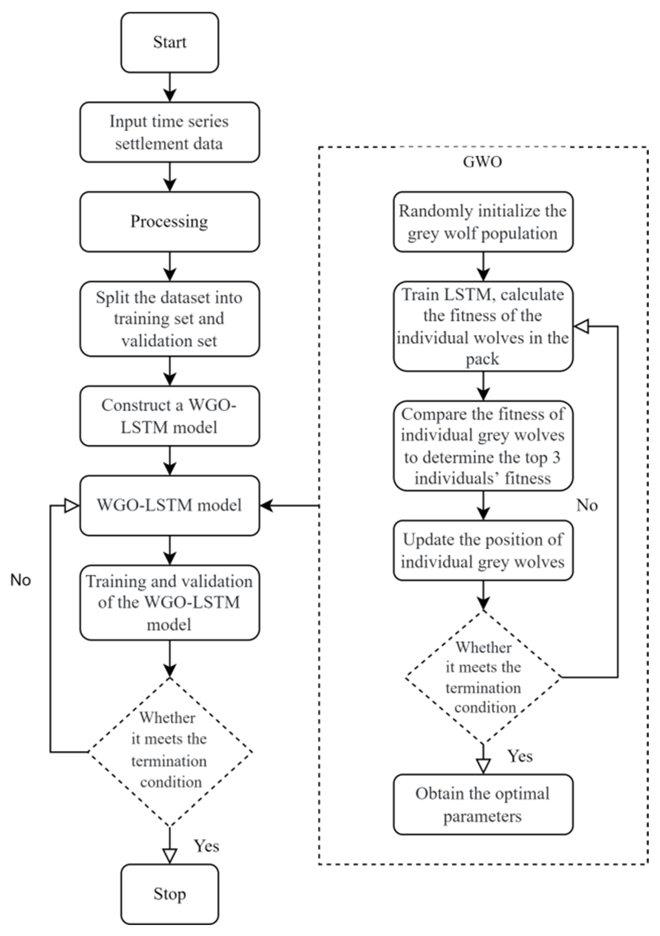 Monitoring and Prediction of Ground Surface Settlement in Kunming Urban Area by Building GWO ...