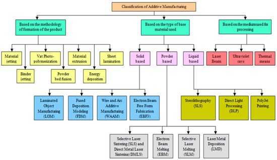Examining the Progress in Additive Manufacturing in Supporting Lean ...