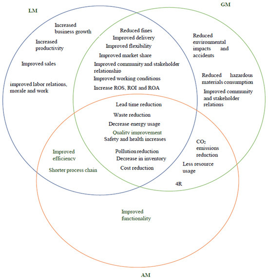Examining the Progress in Additive Manufacturing in Supporting Lean ...
