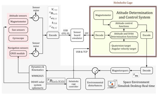 Applied Sciences | Free Full-Text | Model-Based Design and Testbed for ...