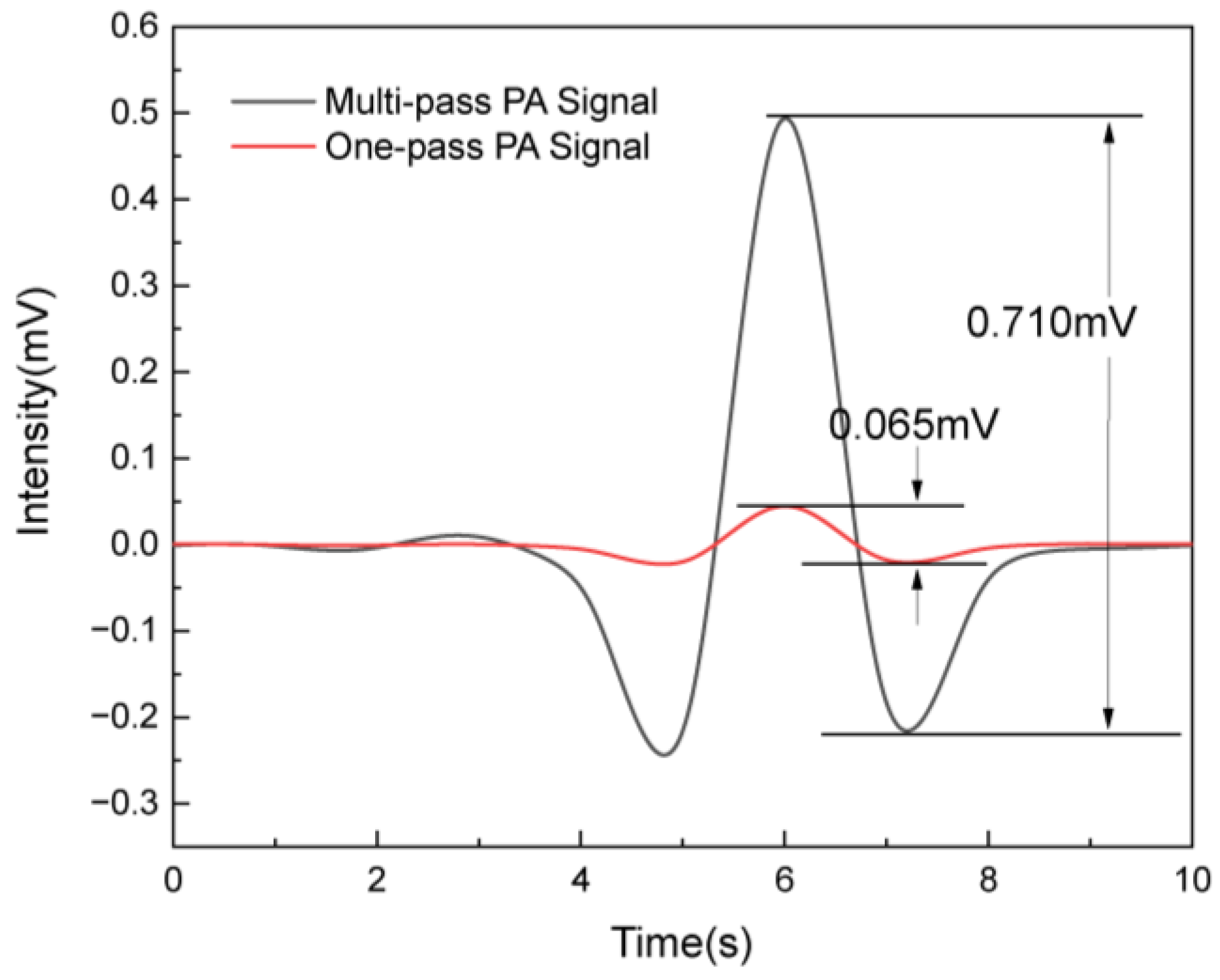 Enhanced Photoacoustic Spectroscopy Integrated with a Multi-Pass Cell ...