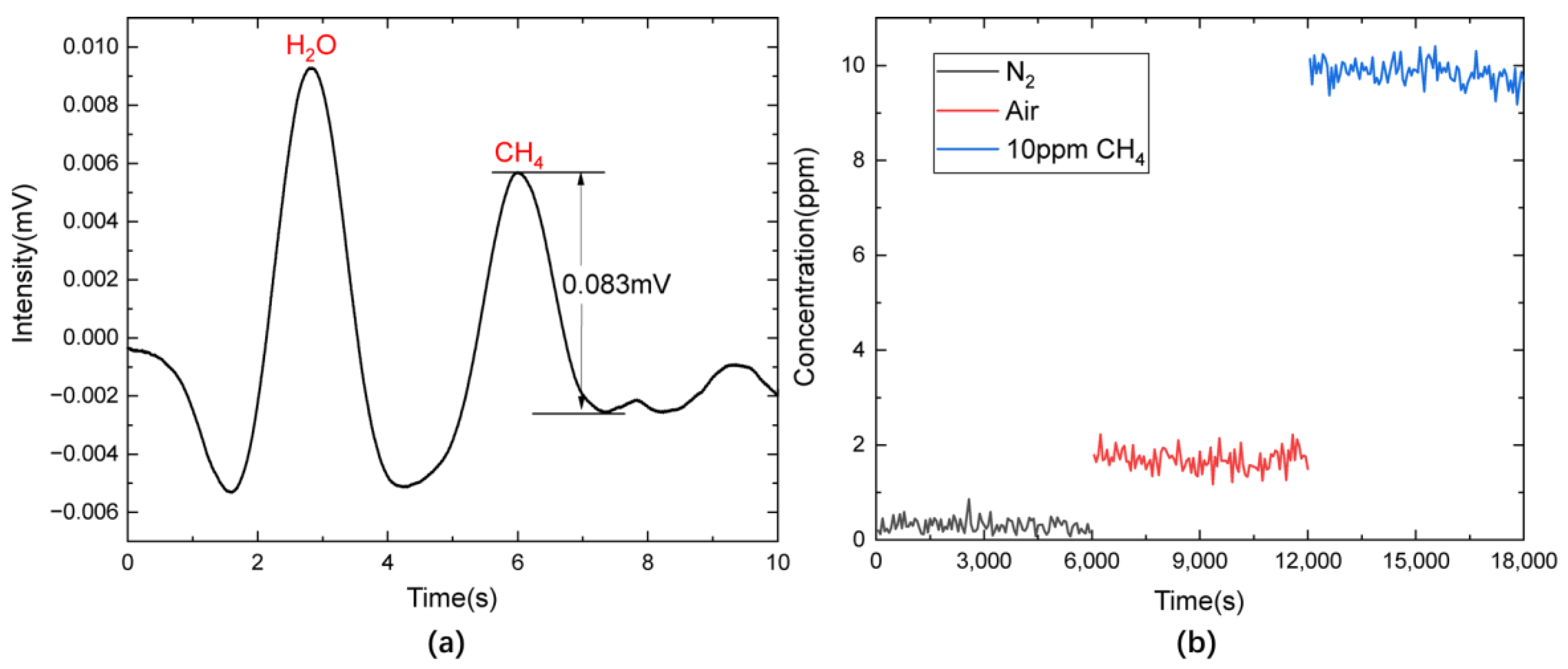 Enhanced Photoacoustic Spectroscopy Integrated with a Multi-Pass Cell for ppb Level Measurement ...