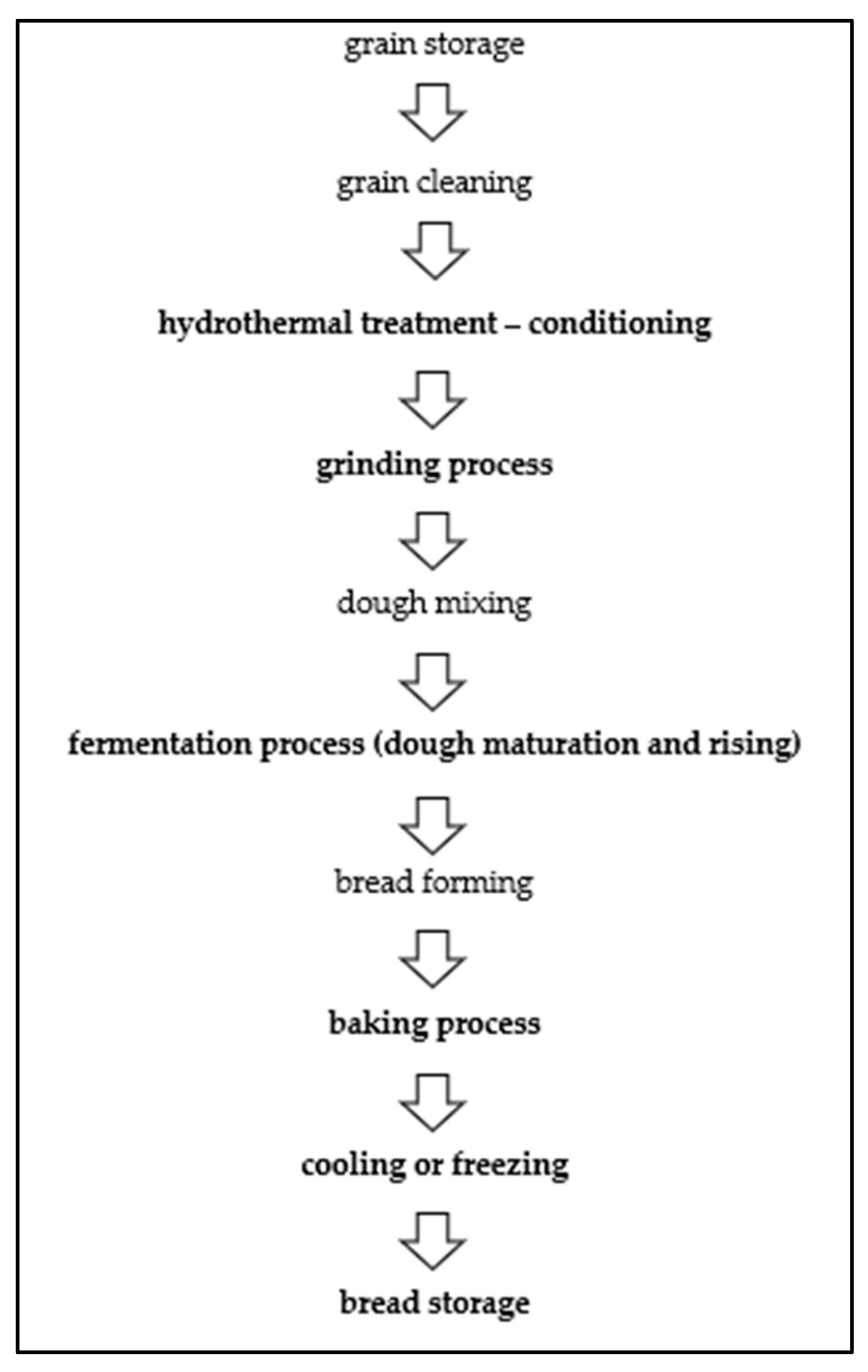 Glycaemic Index of Bakery Products and Possibilities of Its Optimization