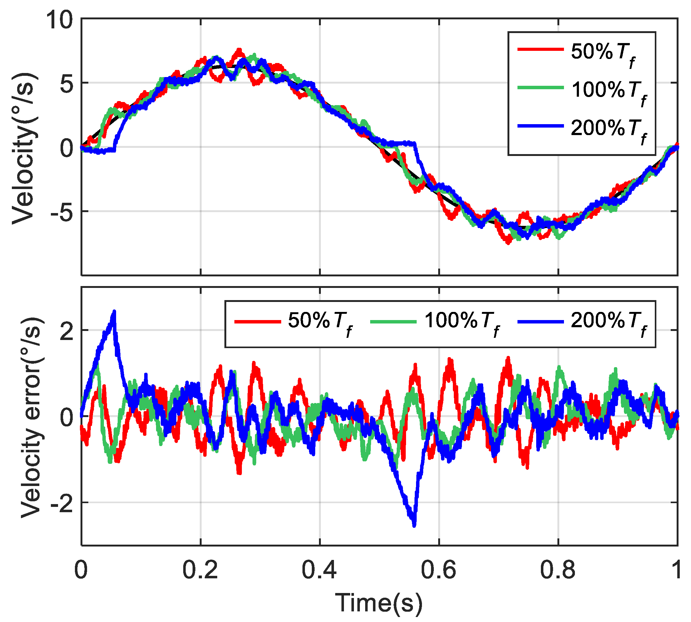 Research on High-Precision Dynamic Modeling and Performance Evaluation ...