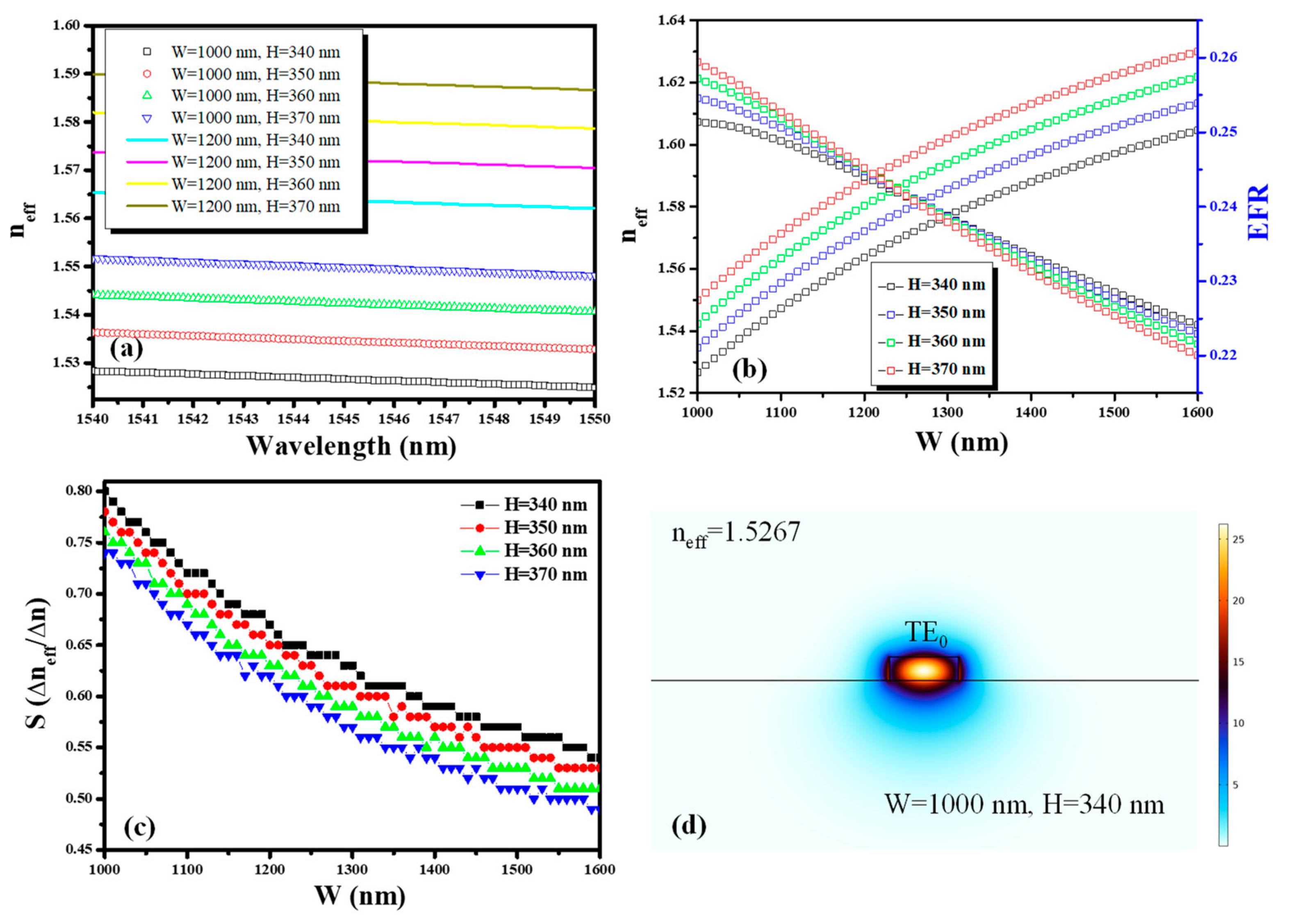 Numerical and Experimental Demonstration of a Silicon Nitride-Based ...