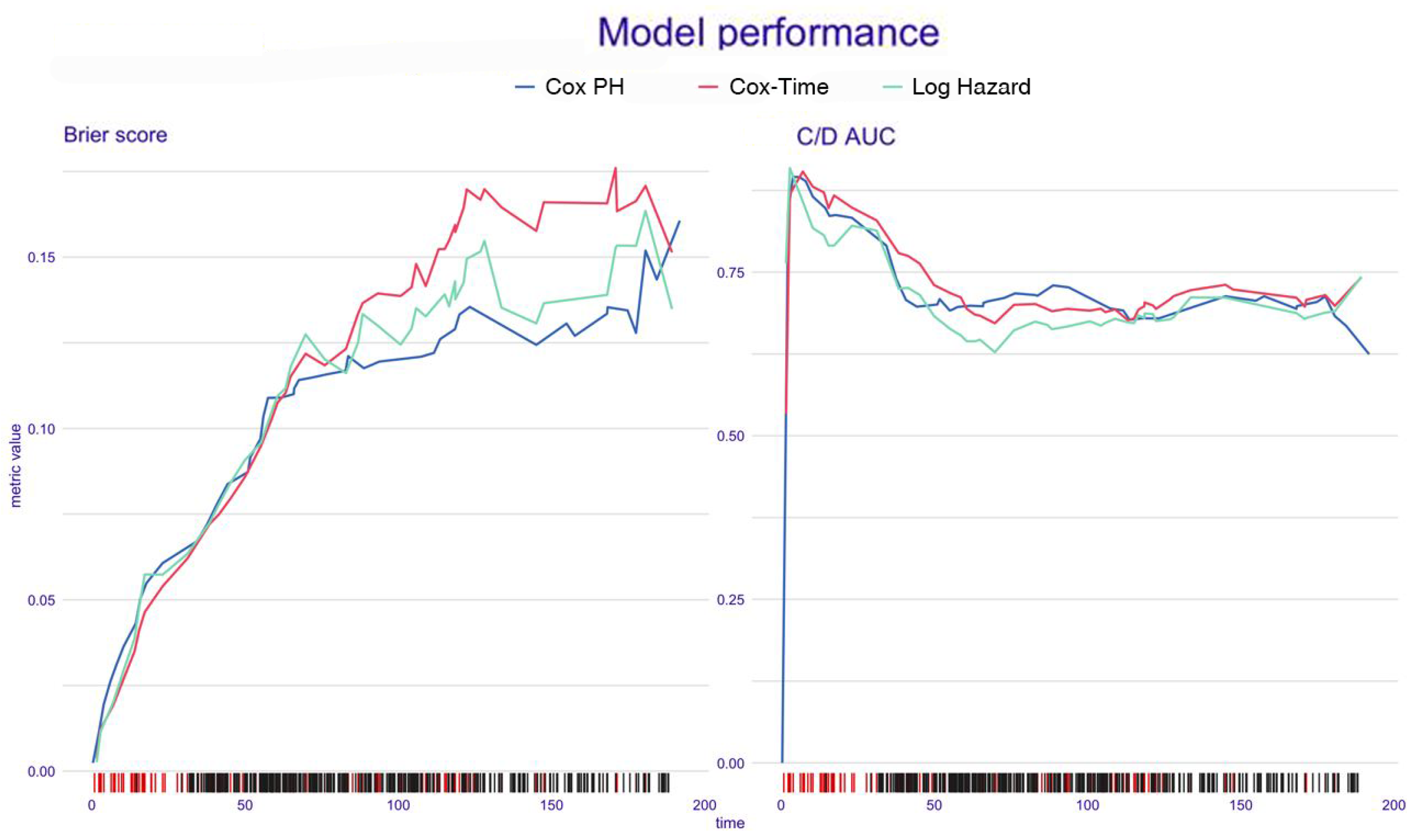 Enhancing Survival Analysis Model Selection through XAI(t) in Healthcare
