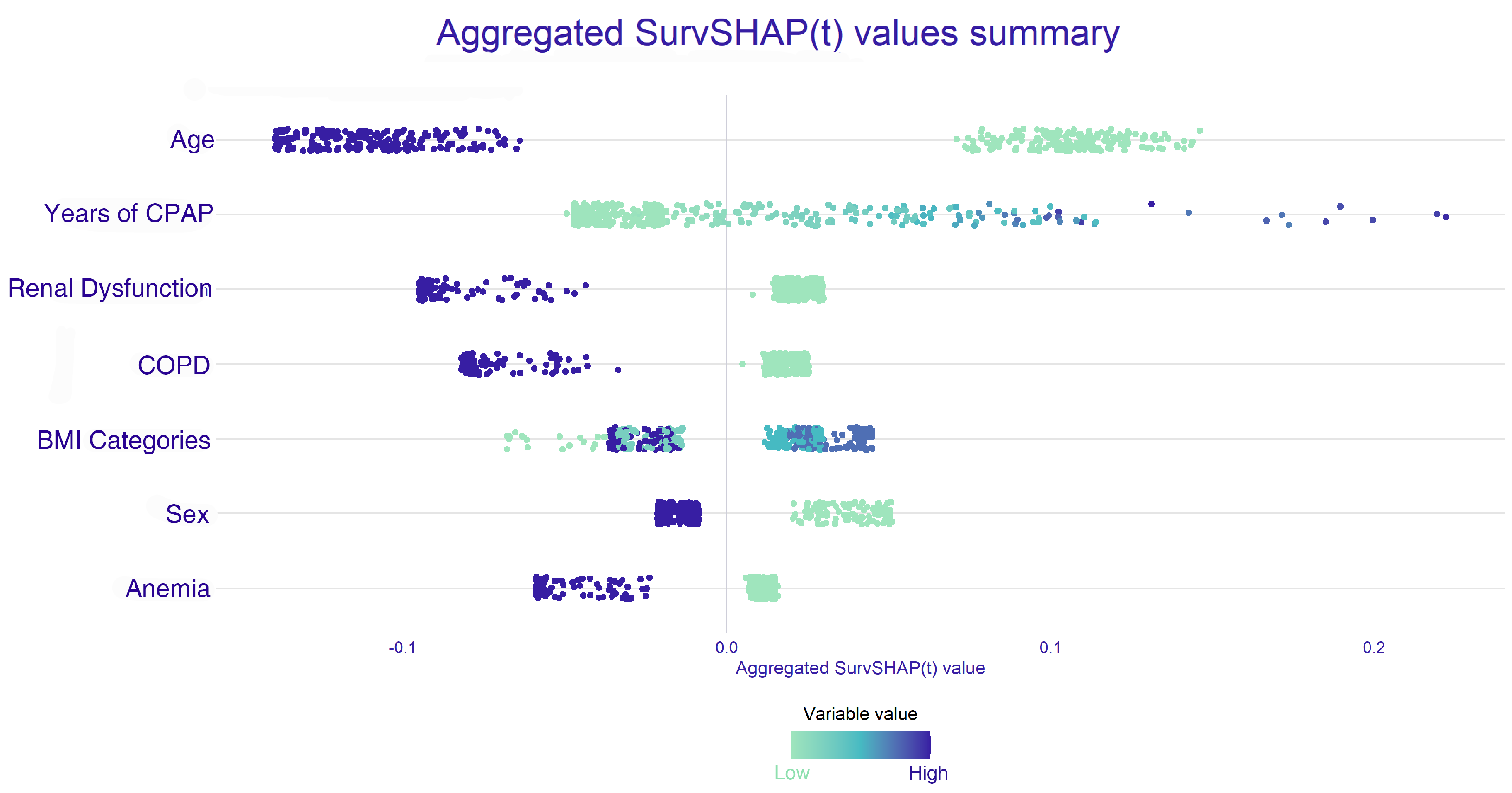 Enhancing Survival Analysis Model Selection through XAI(t) in Healthcare