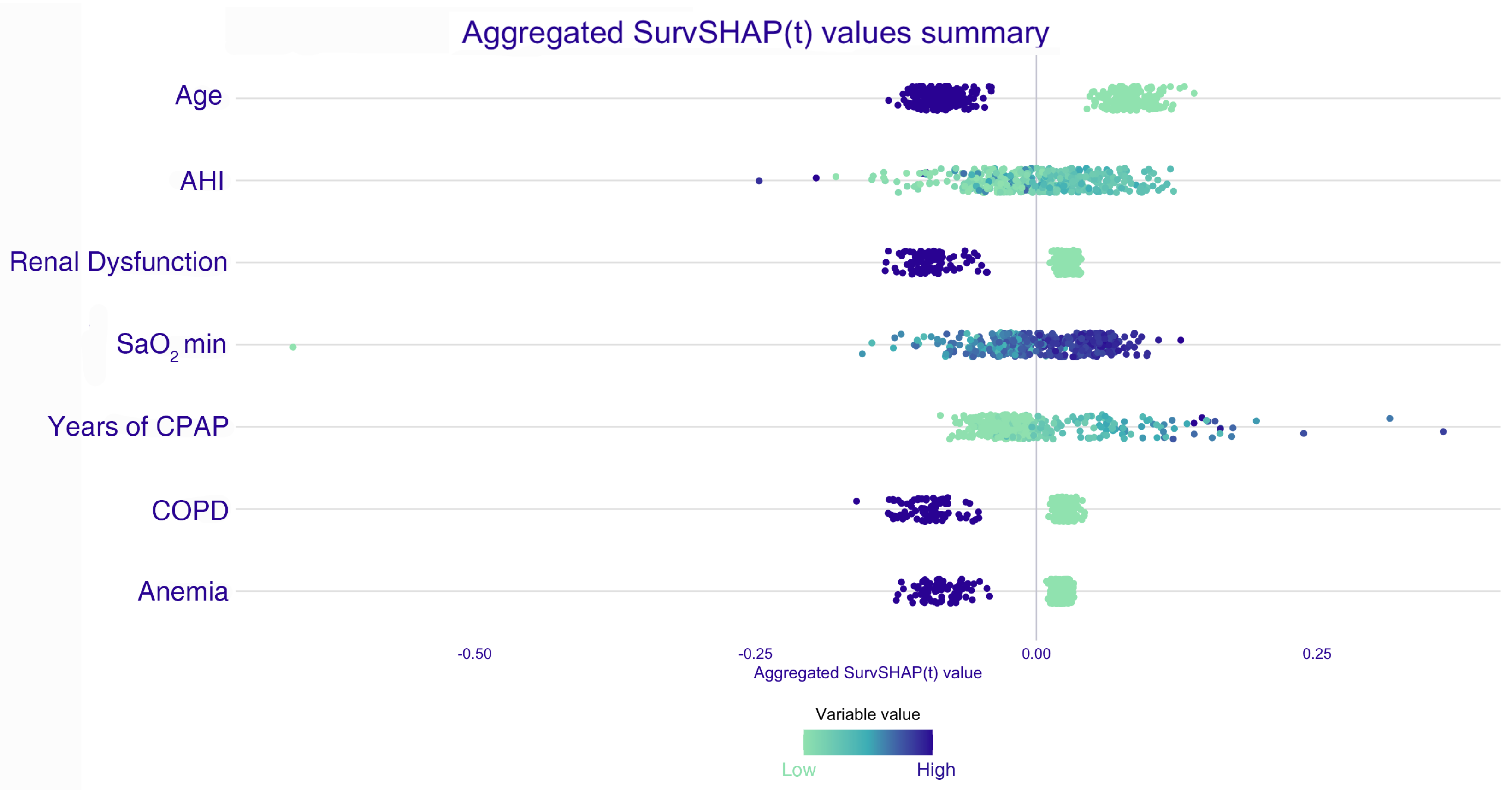 Enhancing Survival Analysis Model Selection through XAI(t) in Healthcare