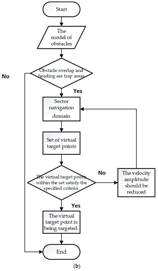 Applied Sciences | Free Full-Text | Virtual Streamline Traction: Formation Cooperative Obstacle ...