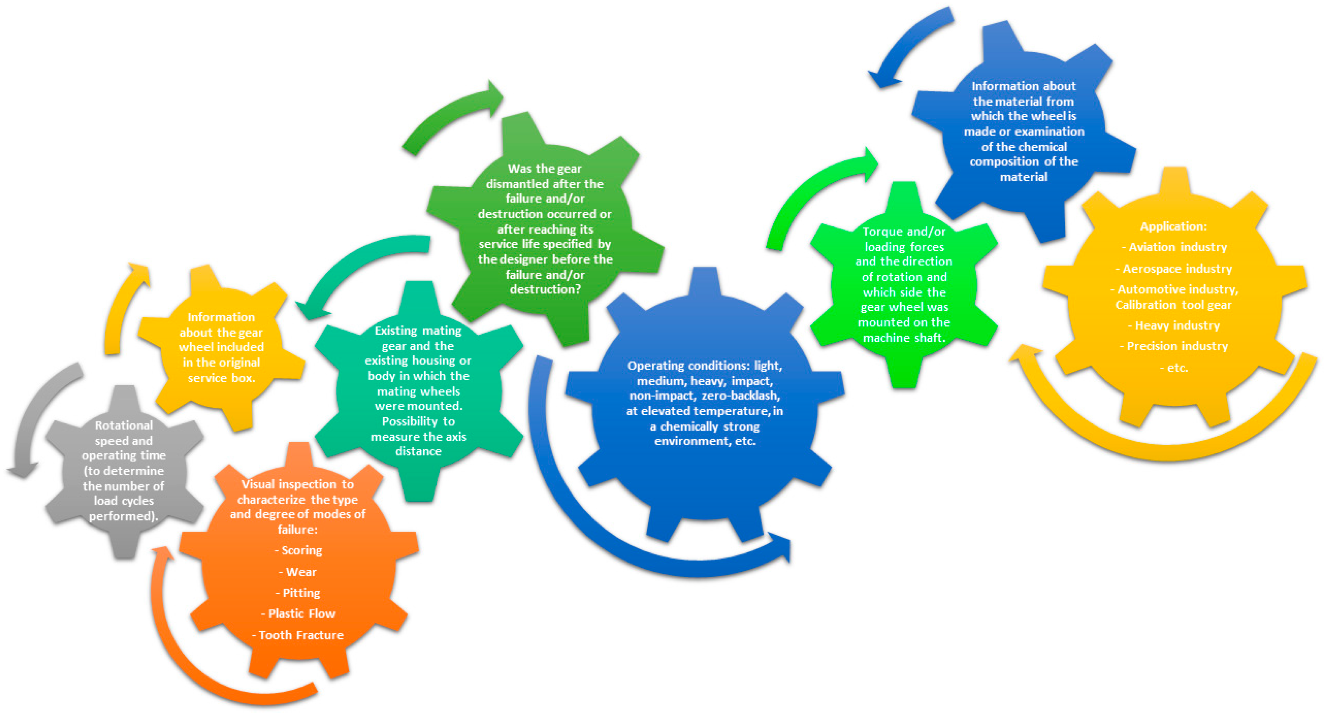 Reverse Engineering Process Steps