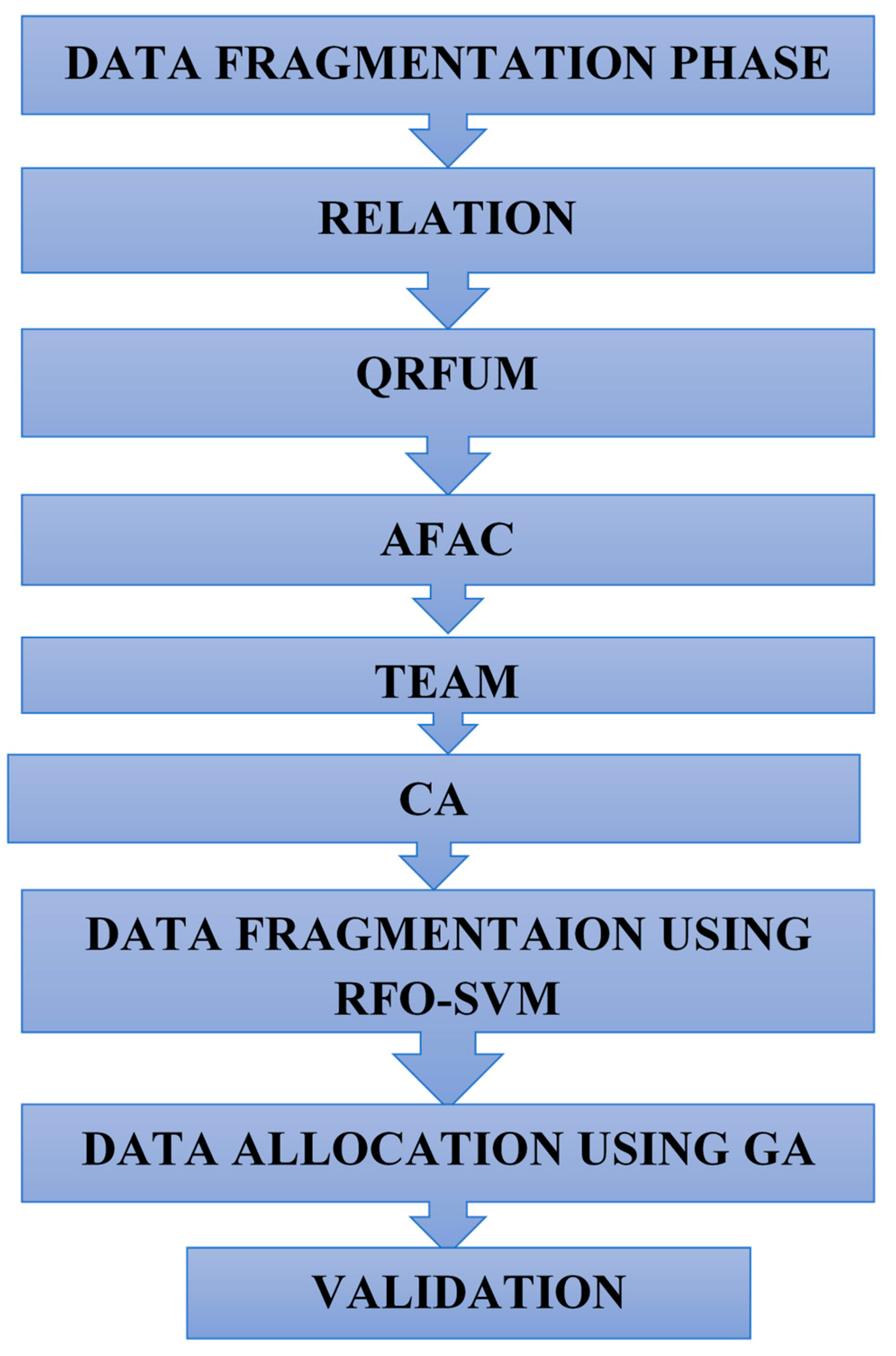 Enhancing DDBMS Performance through RFO-SVM Optimized Data ...