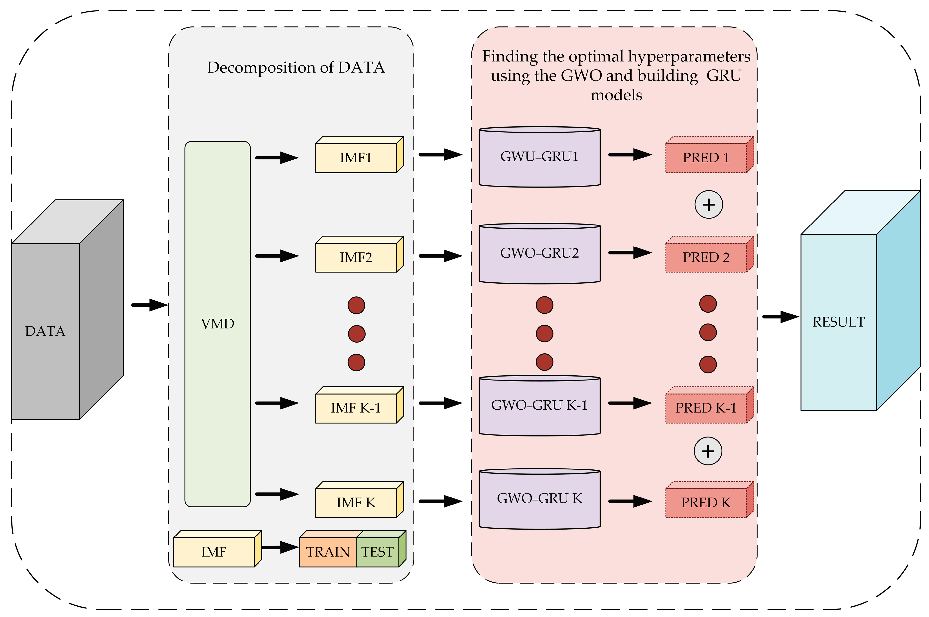 Applied Sciences | Free Full-Text | A Variational Mode Decomposition–Grey Wolf Optimizer–Gated ...