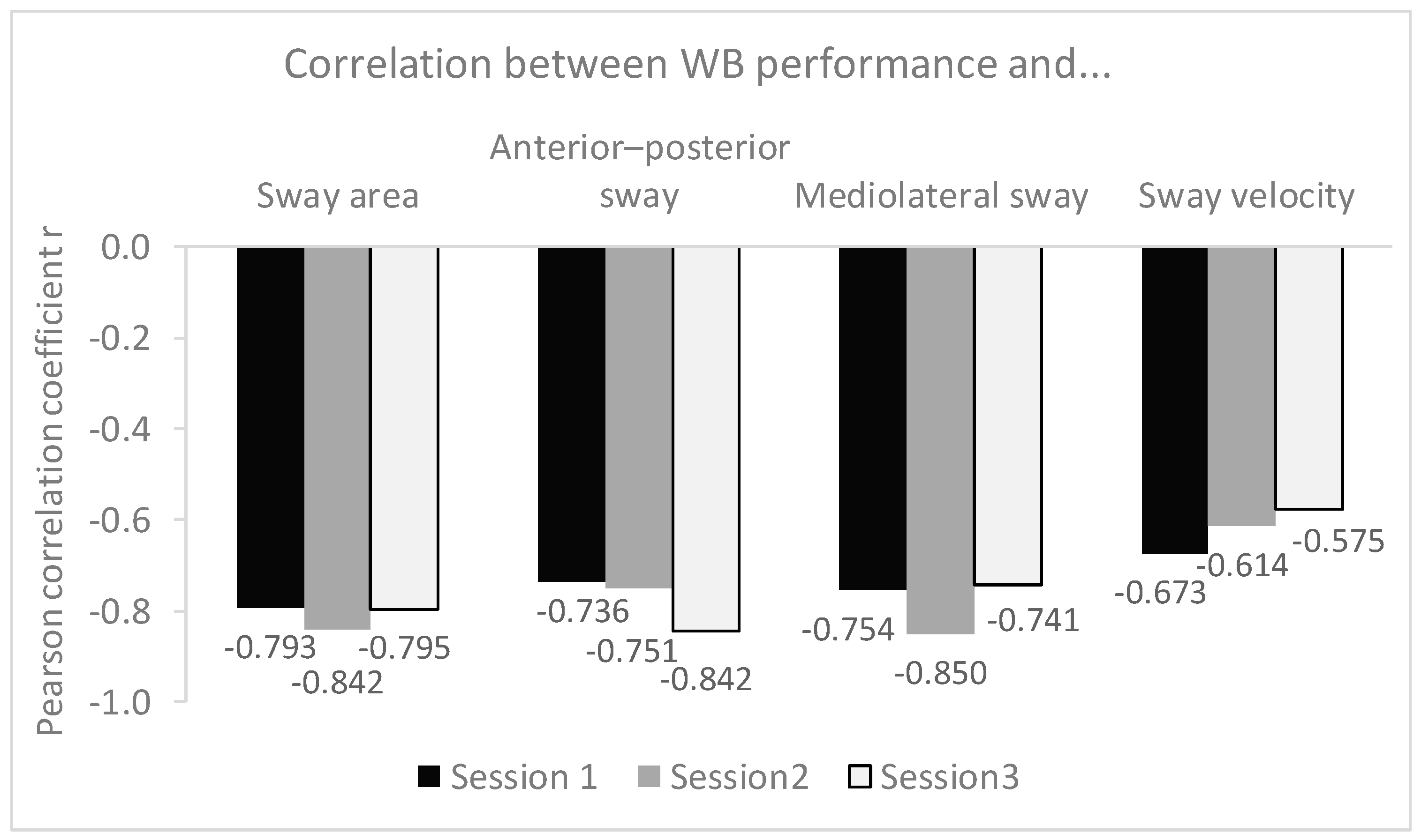 Wobble Board Performance: A Practical and Useful Quantification in ...